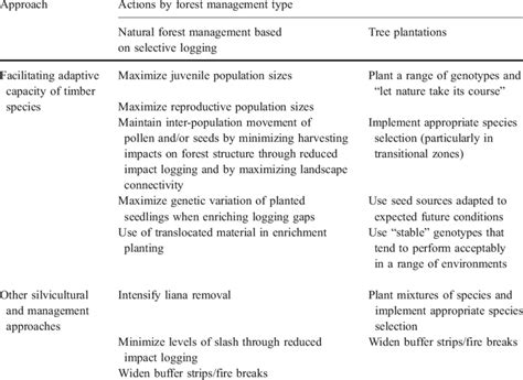 A Broad Classification Of Approaches And Actions That May Be Needed For Download Table