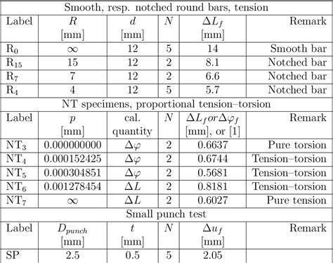 Table 1 From Uncoupled Material Model Of Ductile Fracture With Directional Plasticity Semantic