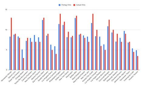 NFL 2023 Season Pythagorean Win Totals From 2022 Data TheOddsBreakers