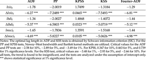Results Of Linear And Nonlinear Unit Roots And Stationarity Tests Download Scientific Diagram