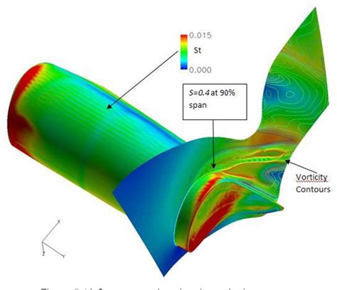 Figure 5 4 From 3 D Unsteady Simulation Of A Modern High Pressure Turbine Stage Analysis Of