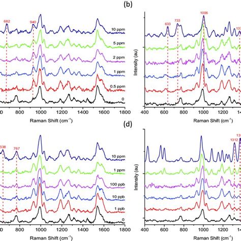 Pesticide Residues At Different Concentrations Detected In Basmati Rice Download Scientific