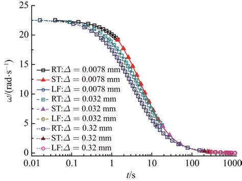 Relational Graph Of Angular Velocity And Time Under Different Roughness Download Scientific