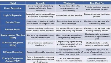 strengths weaknesses and best uses of different machine learning