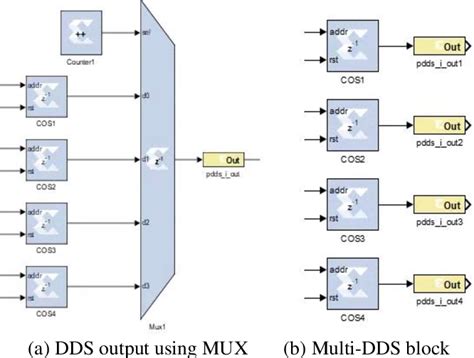 Figure From Development And Comparison Of DDS And Multi DDS Chirp Waveform Generator