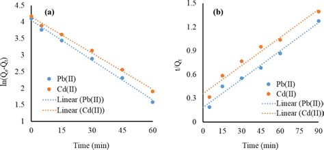 fitting results by a pseudo first and b pseudo second order kinetic