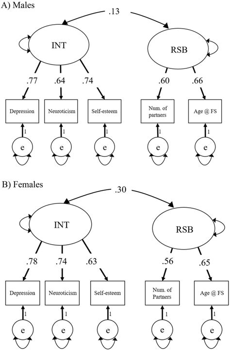Multigroup Phenotypic Confirmatory Factor Analysis For Study 1