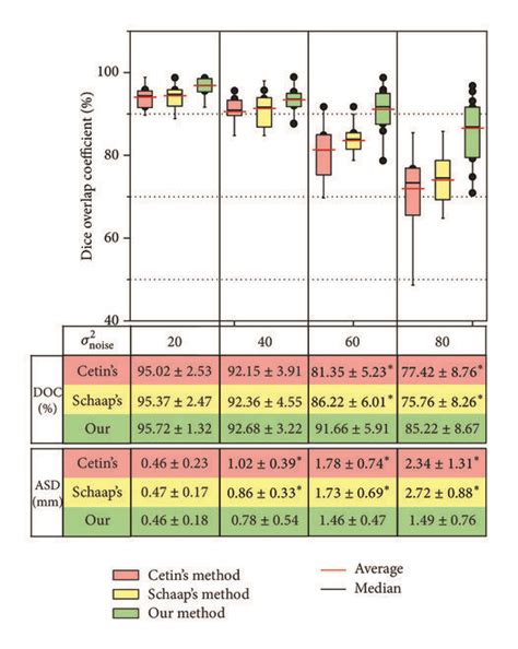 Of Comparison Evaluation On The 12 Synthetic Vascular Volumes Dice