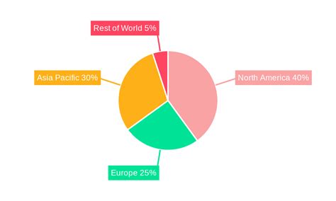 Strategic Growth Drivers For Semiconductor Defect Automated Inspection System Market