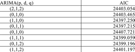 Aics Of Giving Parameters In Arima Model Download Scientific Diagram