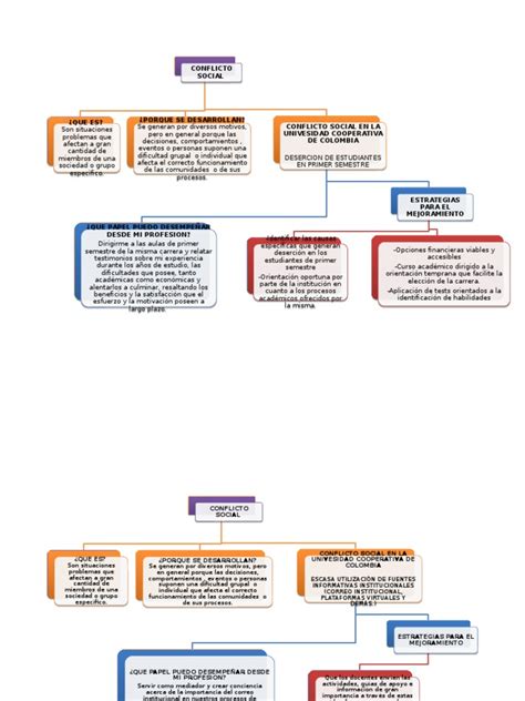 Mapa Conceptual De Tipos De Conflictos Arbol