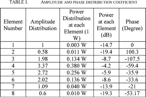 Table I From Design Of A Cosecant Square Shaped Beam Pattern Sar Antenna Array Fed With Square