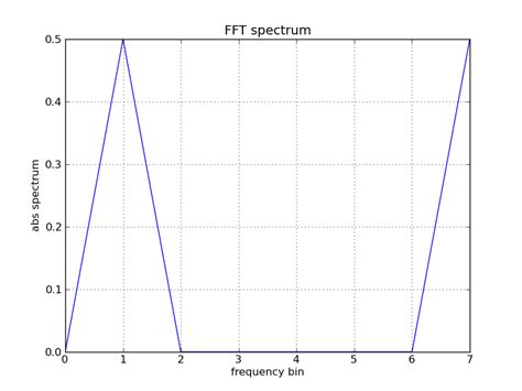 Plot Fft Py Plots