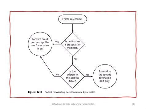 Basic Switch And Switch Configuration Pptx