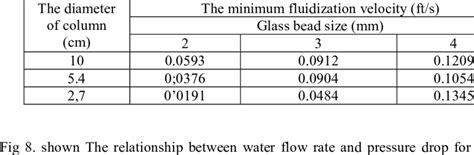 The Minimum Fluidization Velocity Of The Different Diameter Of Glass