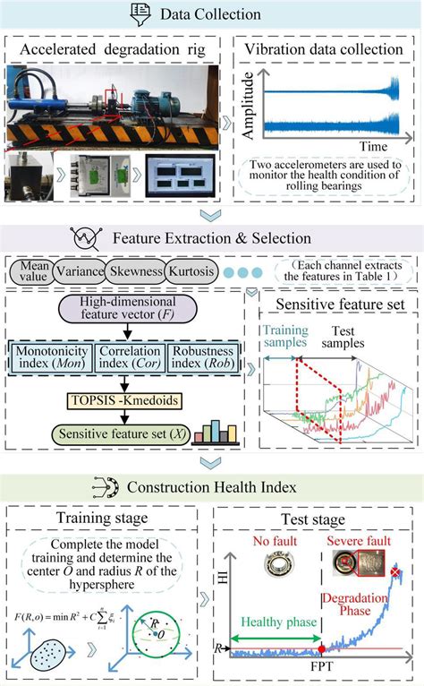 The Technical Process Of The Proposed Method Download Scientific Diagram