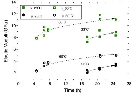 Evolution Of Dynamic Elastic Moduli Of The Class G Cement Paste With