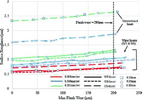 Workpiece Surface Roughness Against Flank Wear At 55 Hrc Download Scientific Diagram