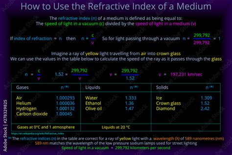 How To Use The Index Of Refraction Stock Vector Adobe Stock