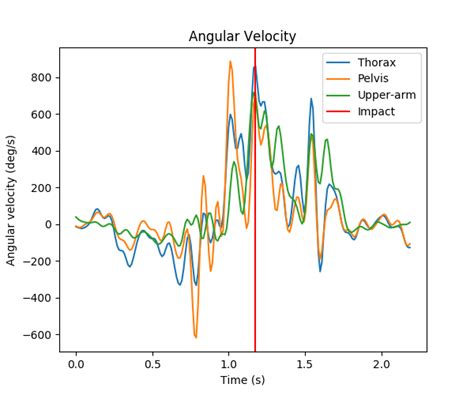 Kinematic Sequence Of A Golf Swing Computed From A Ground Truth 3d