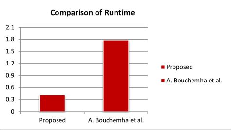Runtime Comparison Of The Proposed Approach Download Scientific Diagram