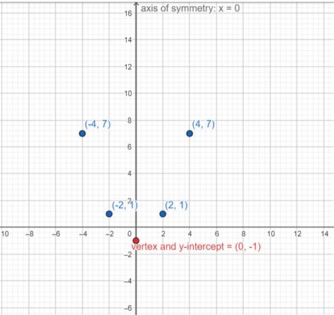 Complete Parts A C For Each Quadratic Function Use This In Quizlet