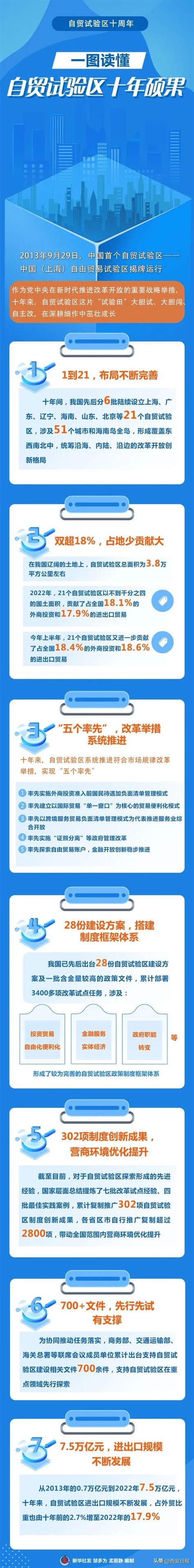 一图读懂自贸试验区十年硕果运行党中央中国