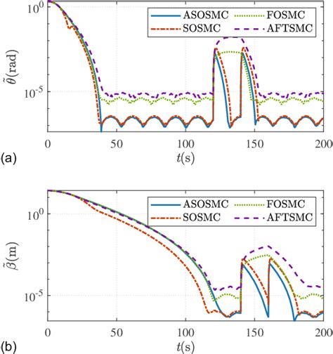 Figure 1 From A Generalized Super Twisting Algorithm Based Adaptive Fixed Time Controller For