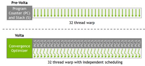 陈巍3上 GPGPU流式多处理器架构之取指译码发射GPGPU 芯片设计原理与实践节选 知乎