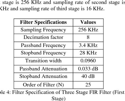 Table 4 From Design And Implementation Of Efficient Fir Filter Structures Using Xilinx System