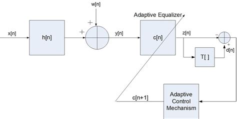 baseband transmission block diagram baseband transceiver ofd