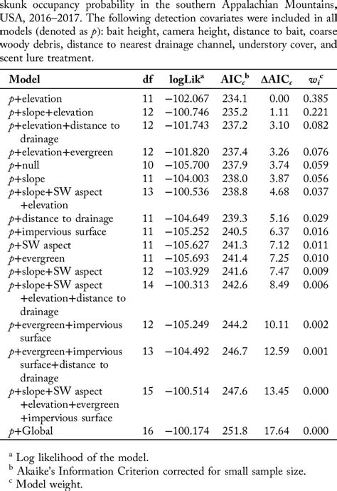 Ranked A Priori Candidate Models For Evaluating Eastern Spotted Download Scientific Diagram
