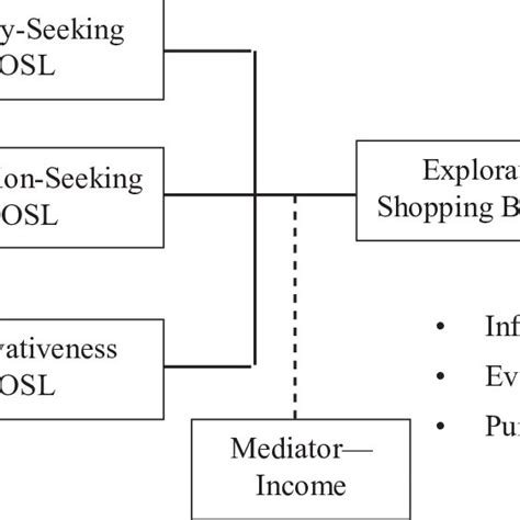 Conceptual Framework On Online Exploratory Consumer Shopping Behavior