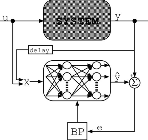 3 Mlp Modelling Of A Single Input Single Output System Note That X Is