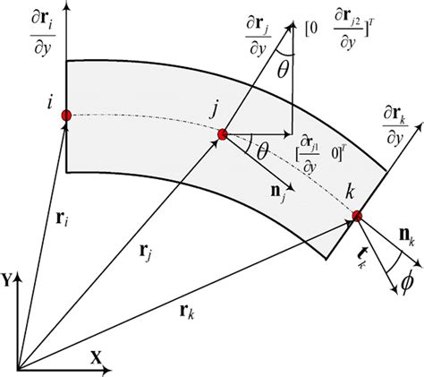 Planar Ancf Based Locking Free Shear Deformable Beam Element Download Scientific Diagram