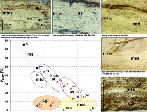 Turbidite Lithofacies Rock Properties And Examples Of Their Expression Download Scientific