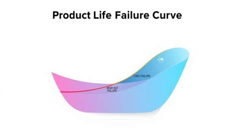 Understanding The Product Life Failure Curve