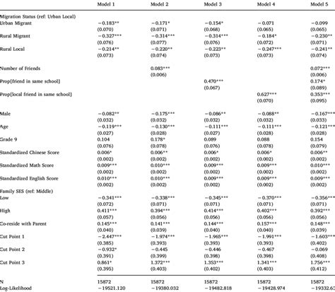 Ordered Logit Model Predicting Closeness At School Download Scientific Diagram