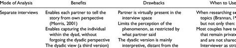 comparison between five modes of dyadic analysis download table