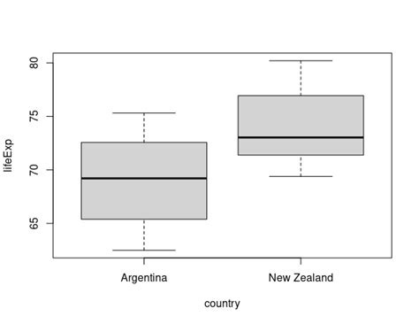 R Using Geomboxplot Yields Different Result Than Base Boxplot