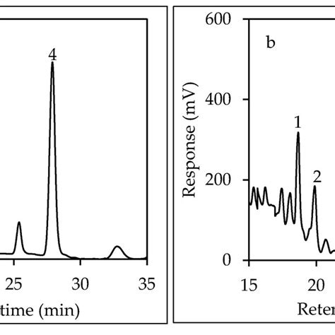 Enlargement Of Raw Hplc Fld Chromatogram Profile Of Black Tea A And