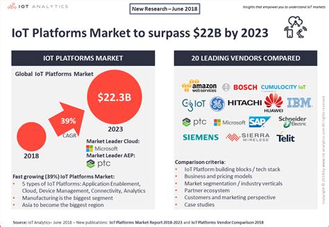 IoT Platforms Report Microsoft PTC Named Leading Vendors