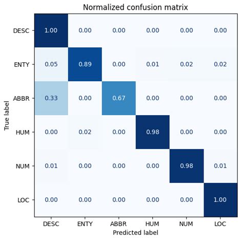 Data Augmentation Methods For Enhancing Robustness In Text Classification Tasks