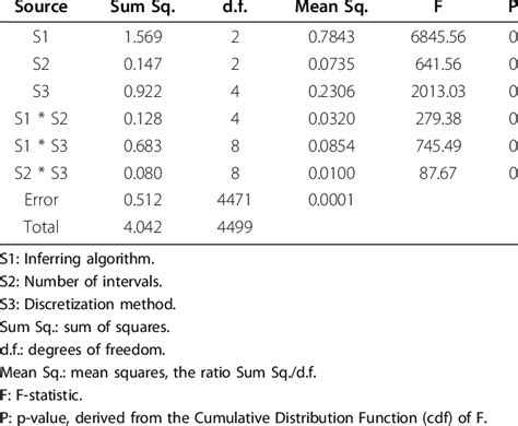 Three Way Analysis Of Variance Of Total Accuracy Download Scientific