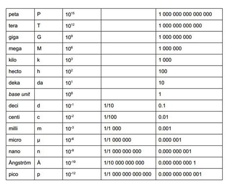 Printable Metric Conversion Chart Prefixes Free Download And Print For You
