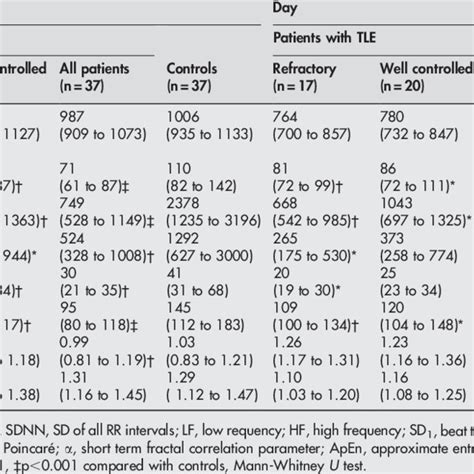 Night Time And Daytime Values For The Time Domain Frequency Domain Download Scientific