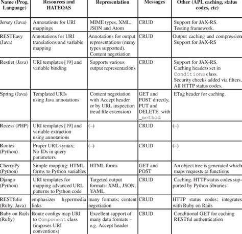 2 How Frameworks For Building Restful Web Services Support The