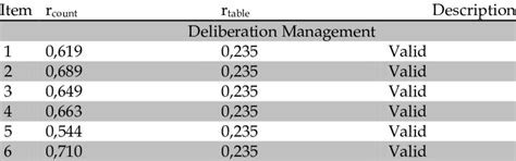 Instrument Validity Test Table Download Scientific Diagram