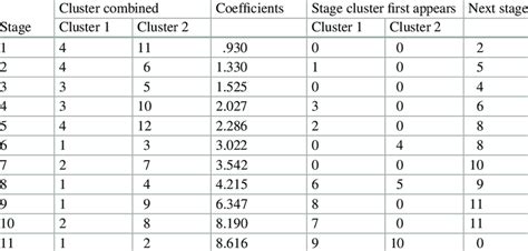 Agglomeration Schedule Of Hierarchical Cluster Analysis Download