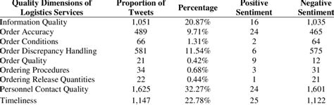Proportion Of Tweets In Dimensions Download Scientific Diagram